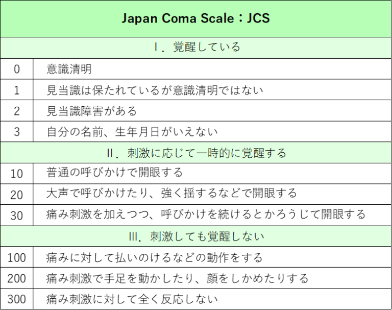 【意識レベル評価方法】JCSとGCS【意識障害と意識消失の違い】 | リハビリくん