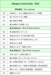 【意識レベル評価方法】JCSとGCS【意識障害と意識消失の違い】 | リハビリくん