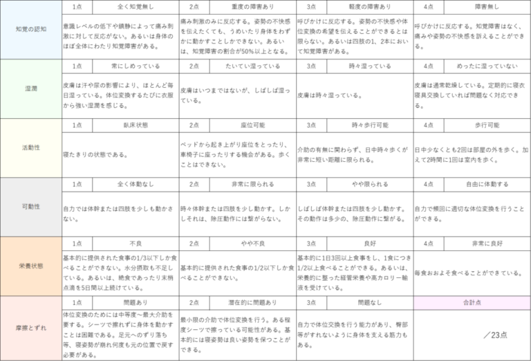 【ブレーデンスケール評価方法】褥瘡発生リスクとは【カットオフ値】 | リハビリくん