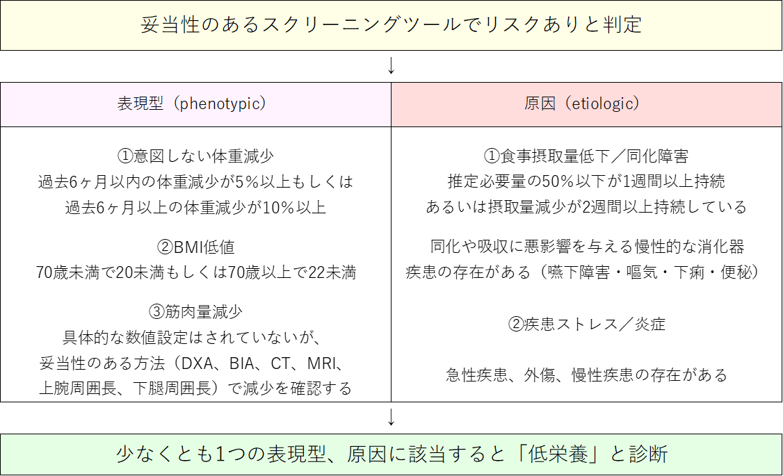 【低栄養の分類と診断基準】栄養スクリーニングツールとGLIM基準 | リハビリくん