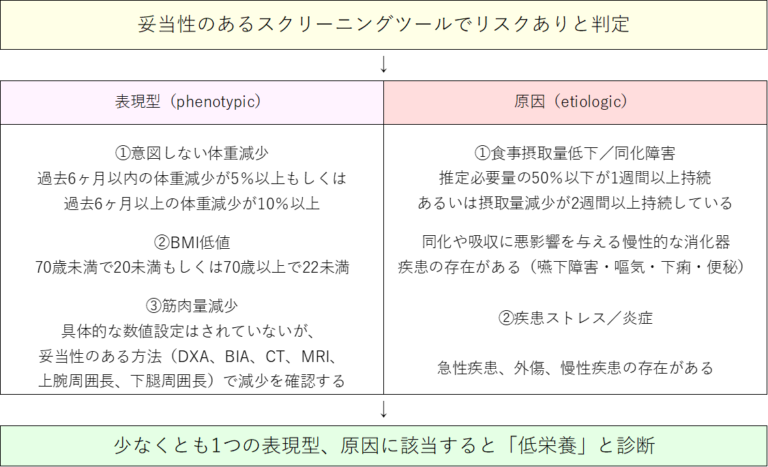 GLIM基準｜診断フロー・重症度・カットオフ | リハビリくん