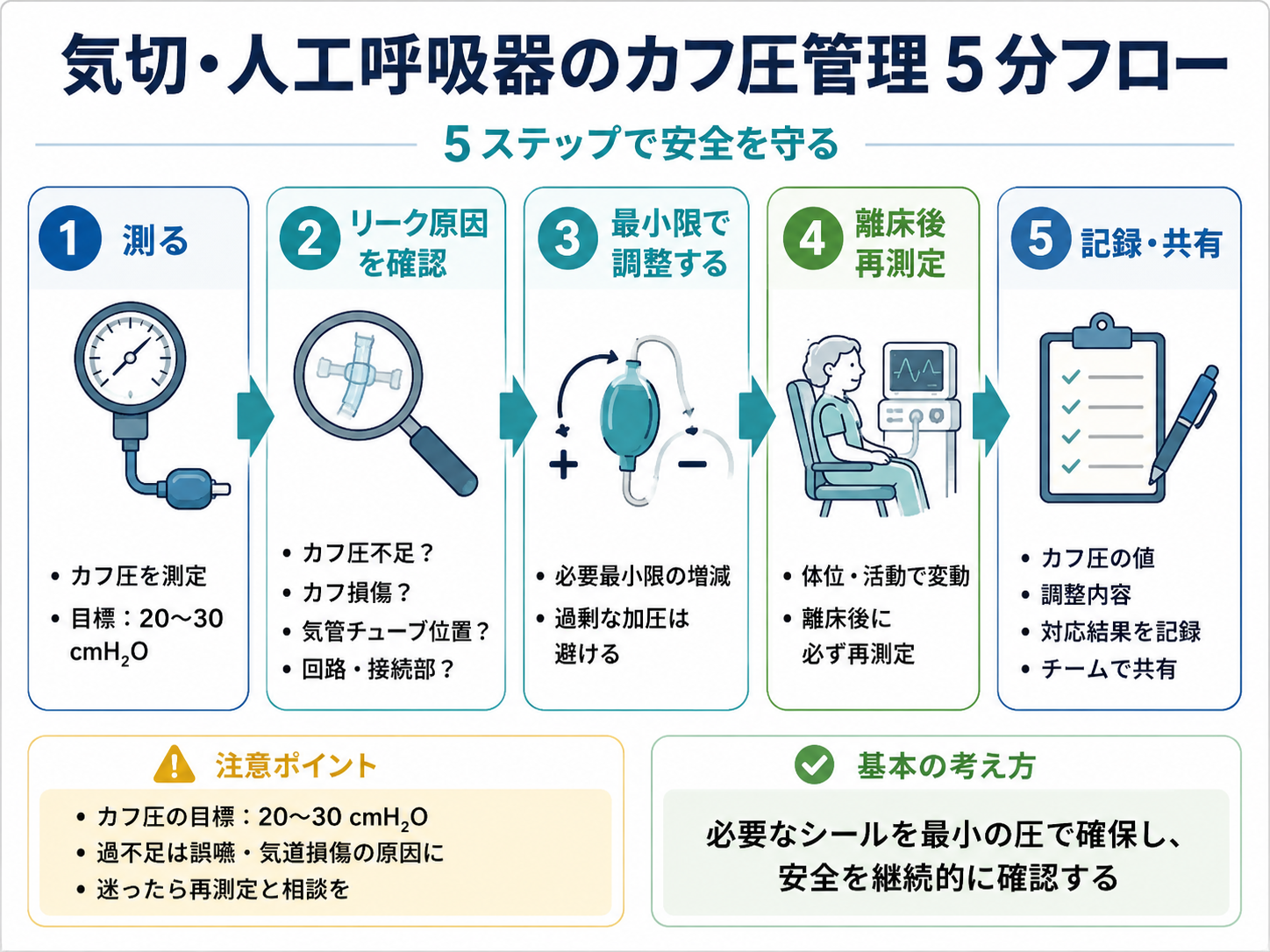 気切のカフ圧管理｜リーク対応と再測定 | リハビリくん