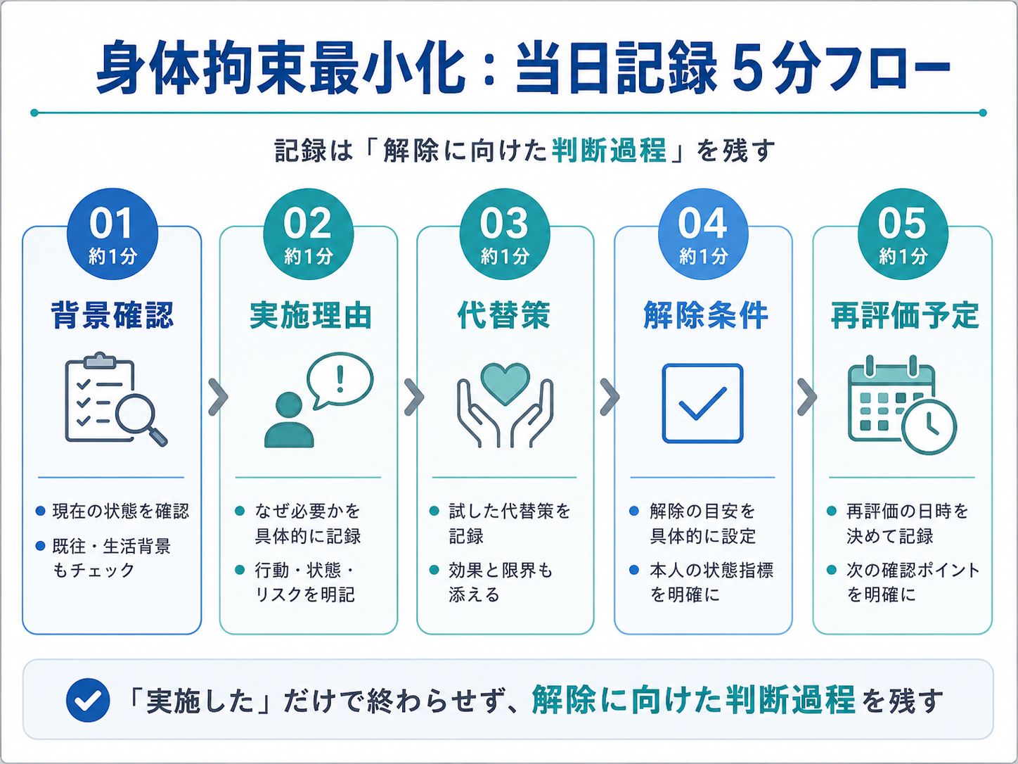 身体拘束最小化 2026｜減算・加算と記録 | リハビリくん