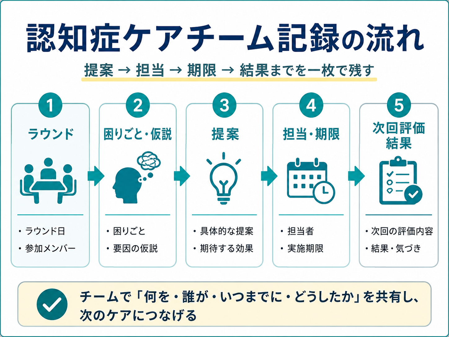認知症ケアチーム記録テンプレ | リハビリくん