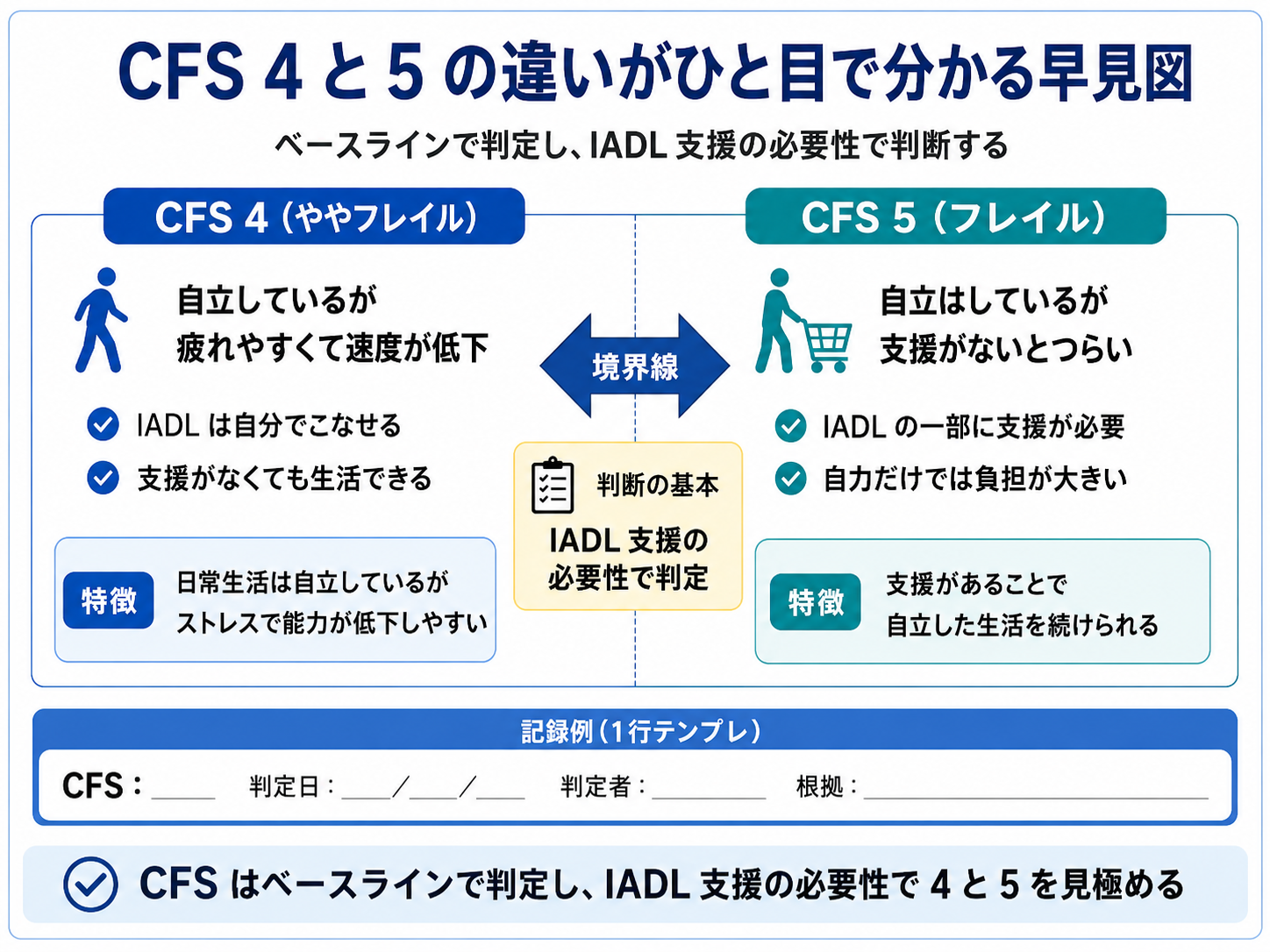 CFS の使い方｜4と5の違いと記録 | リハビリくん